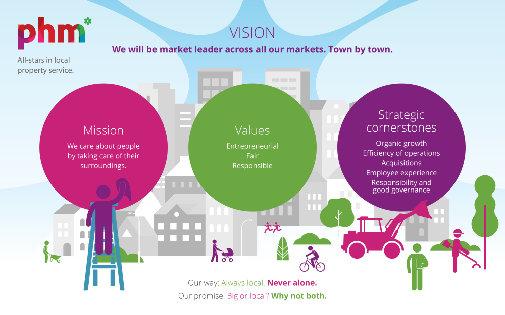 Strategy and goals - PHM Group